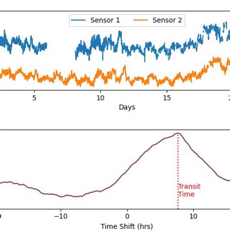 Two Example Chlorine Time Series A And Corresponding Download