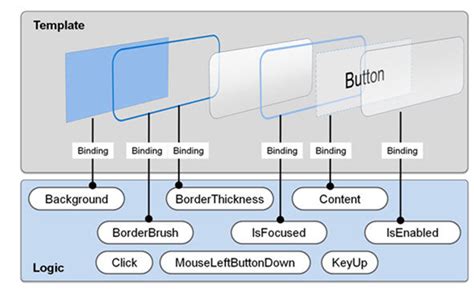 Wpfsilverlight 控件的基本组成silverlight报错1423500 Csdn博客