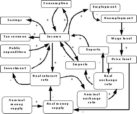 IS LM Model As A Macroeconomics Graph An Interactive Map Pointing To Variables And Data