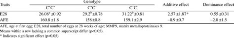 Least Square Meansstandard Errors Of AFE And E According To Download Table