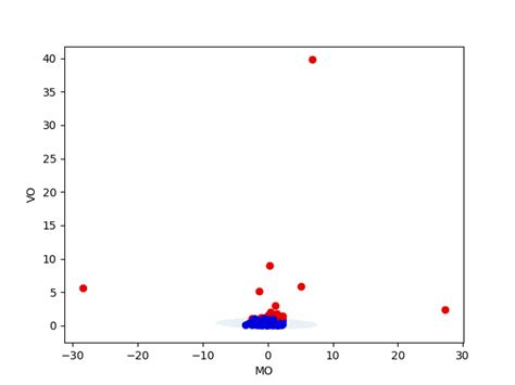 Magnitude Shape Plot Synthetic Example — Scikit Fda 0101 Documentation