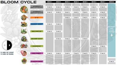 Advanced Nutrients Feed Charts Alchimia Grow Shop
