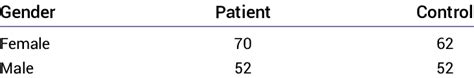 Gender Distribution In The Patient And Control Groups Download Scientific Diagram