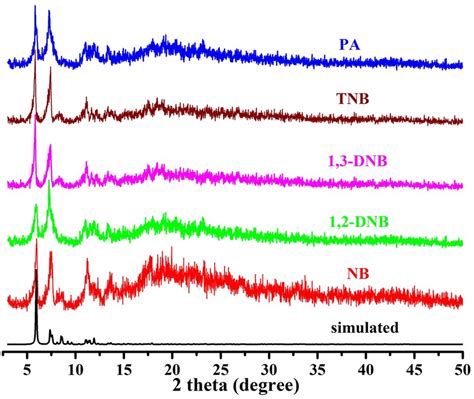 Fig S22 The Pxrd Patterns Of 1 After Detection Of Nb 12 Dnb