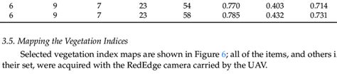 The Vegetation Indices Computed From The Spectral Reflectance Values Download Scientific Diagram
