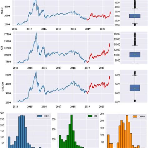 Daily Stock Index Price Of Ssec Szi And Csi300 Download Scientific