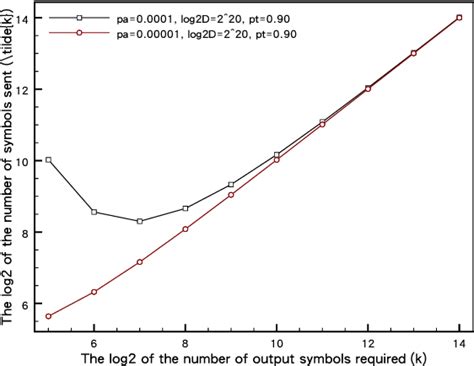 Figure 1 From Polynomial Interpolation Codes For Reliable Multicast Data Distribution Semantic