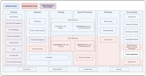 Data Platform Architecture With Sap Datasphere And Databricks
