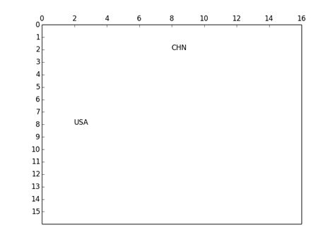 Python Matplotlib Move Origin To Upper Left Corner Stack Overflow