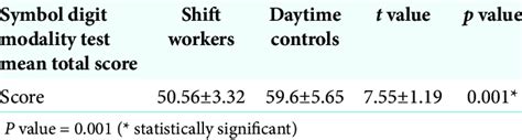 Symbol Digit Modality Test Total Scores Download Scientific Diagram