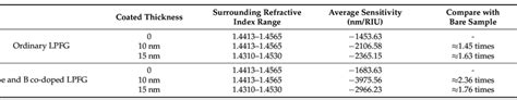 Experimental Data Of Tio2 Coated Lpfg Refractive Index Sensitivity Download Scientific Diagram