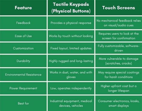 Tactile Vs Touch Choosing The Right Interface Butler Technologies