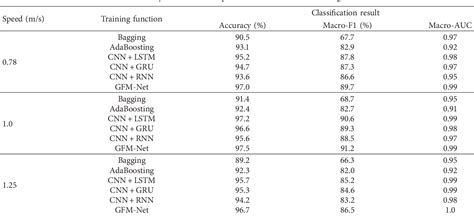 Table 2 From Hybrid Deep Learning Framework Based On Gaussian Fusion Of Multiple Spatiotemporal