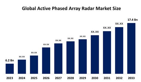 Active Phased Array Radar Market Size Outllok Scope To 2035