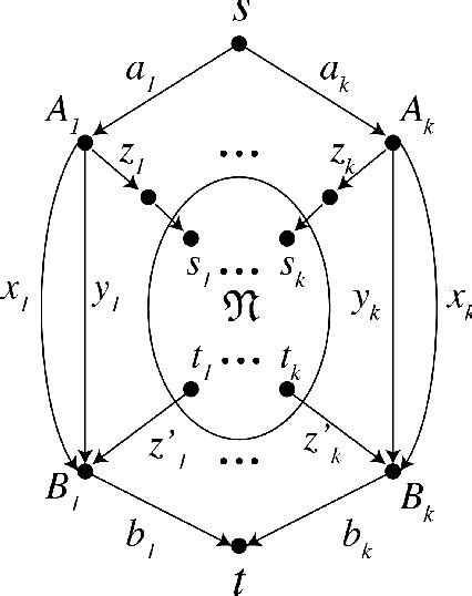 Figure 1 From Single Sourcesink Network Error Correction Is As Hard As