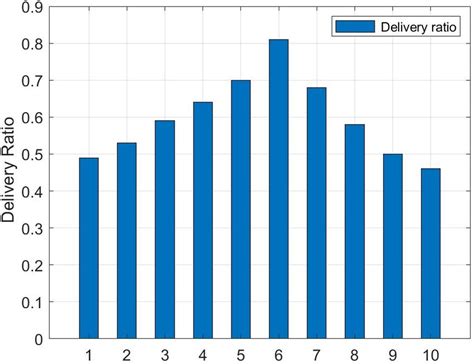 A Delivery Ratio Vs 10 Coefficient Combinations B Overhead Ratio