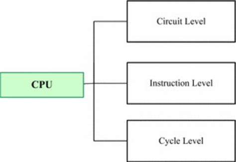 Energy Efficiency Techniques Cpu Level Download Scientific Diagram Energy Efficiency Techniques Cpu Level Download Scientific Diagram
