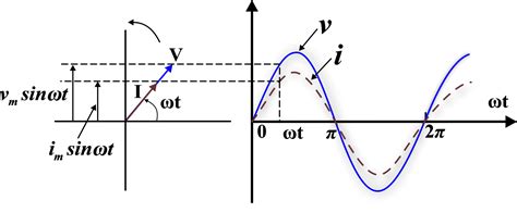 Representation Of Ac Current And Voltage By Phasor Diagram Unifyphysics