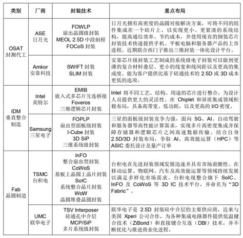 傻白入门芯片设计，典型的2d 2d 2 5d 3d封装技术（六） 2 5d封装 csdn博客