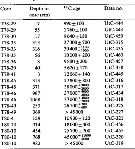 Table 2 From Terrigenous Supply Of 10be And Dating With 14c And 10be In