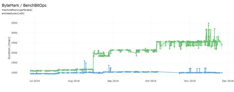 Perf Regressions In Bytemarkbenchbitopts · Issue 11548 · Dotnet