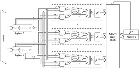 Figure 1 From A Fully Serial In Parallel Out Digit Level Finite Field Multiplier In Mathbb F
