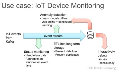 【spark分布式内存计算框架——structured streaming】1 structured streaming 概述 spark