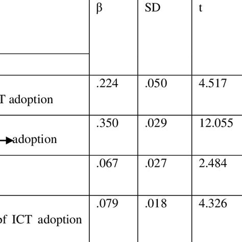 Analysis Of Intention Of Ict Adoption As A Mediator Between The