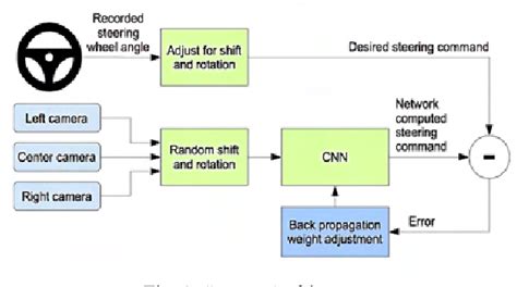 Figure 1 From Deep Learning Model For Simulating Self Driving Car