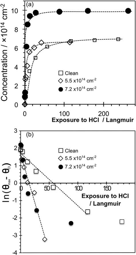 Comparing The Rate Of Cl Adsorption From The Reaction Of Hcl With Clean Download Scientific