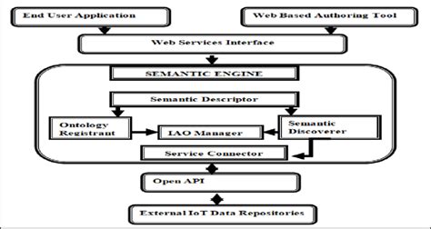 the architecture of the semantic engine se download scientific diagram