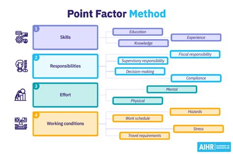 What Is The Point Factor Method Hr Glossary Aihr