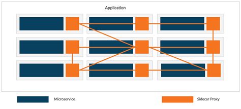 explaining microservices and service mesh with istio r istio