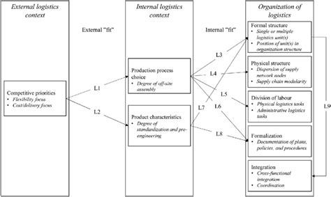 Conceptual Research Framework Download Scientific Diagram