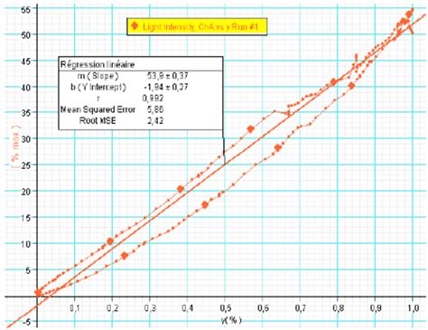 Light Intensity I As A Function Of The Angle θ Download Scientific