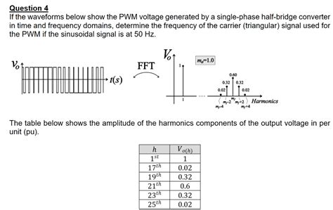 Question If The Waveforms Below Show The PWM Chegg
