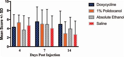 EFFECTS OF DOXYCYCLINE HYCLATE ONE PERCENT POLIDOCANOL AND ABSOLUTE ETHANOL ON THE CUTANEOUS