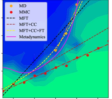 Phase Diagram Of Order Disorder Transition For Metadynamics Background Download Scientific