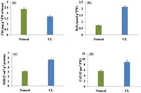 Alteration In Chl Content A H2o2 Content B Sod C And Cat D Download Scientific