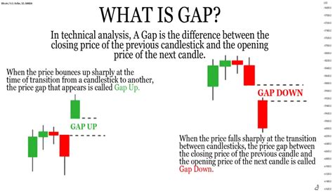 What Is Gap In Trading Ultimate Guide For Oandabtcusd By