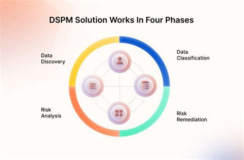 What Is Data Security Posture Management Dspm Guide Sprinto