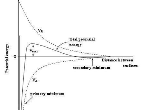 Colloidal Dispersion Sybpharmsem Ivpptx Chemistry Science Colloidal Dispersion Sybpharmsem Ivpptx Chemistry Science