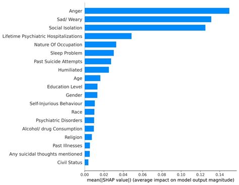 A Overall Shap Values In The Dataset For Each Variable And Sample