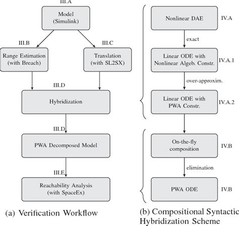 figure 2 from constructing verification models of nonlinear simulink