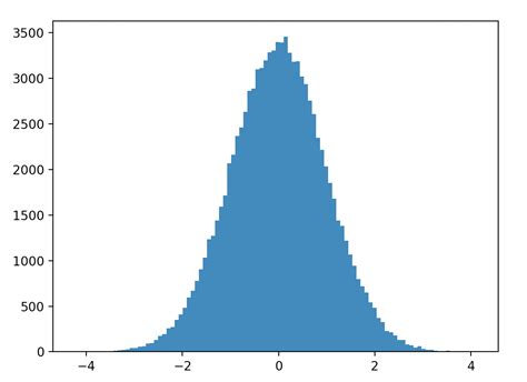 Statistics In Numpy