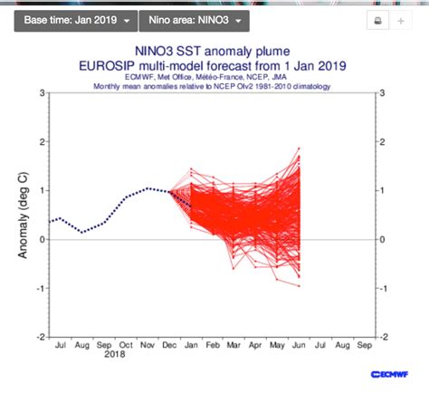 Solved I Interpret The Ensemble Of Forecasts In Each Case