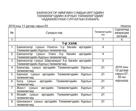 Сумдын иргэдийн Төлөөлөгчдийн Хурлын төлөөлөгчдийн сургалтын хуваарь