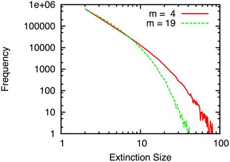 The Frequency Distributions Of The Extinction Size S Nt 1 − Nt Download Scientific