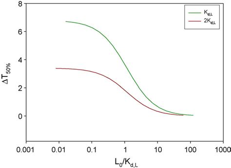 Binding Curves Obtained From The Numerical Simulation Showing The