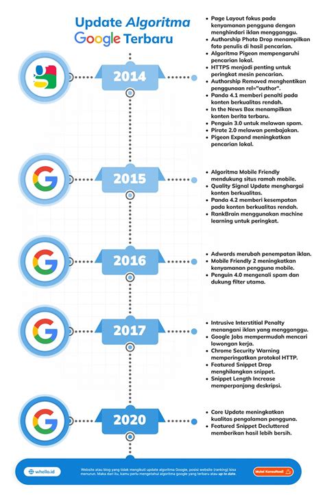 Update Algoritma Google Terbaru Whello Indonesia